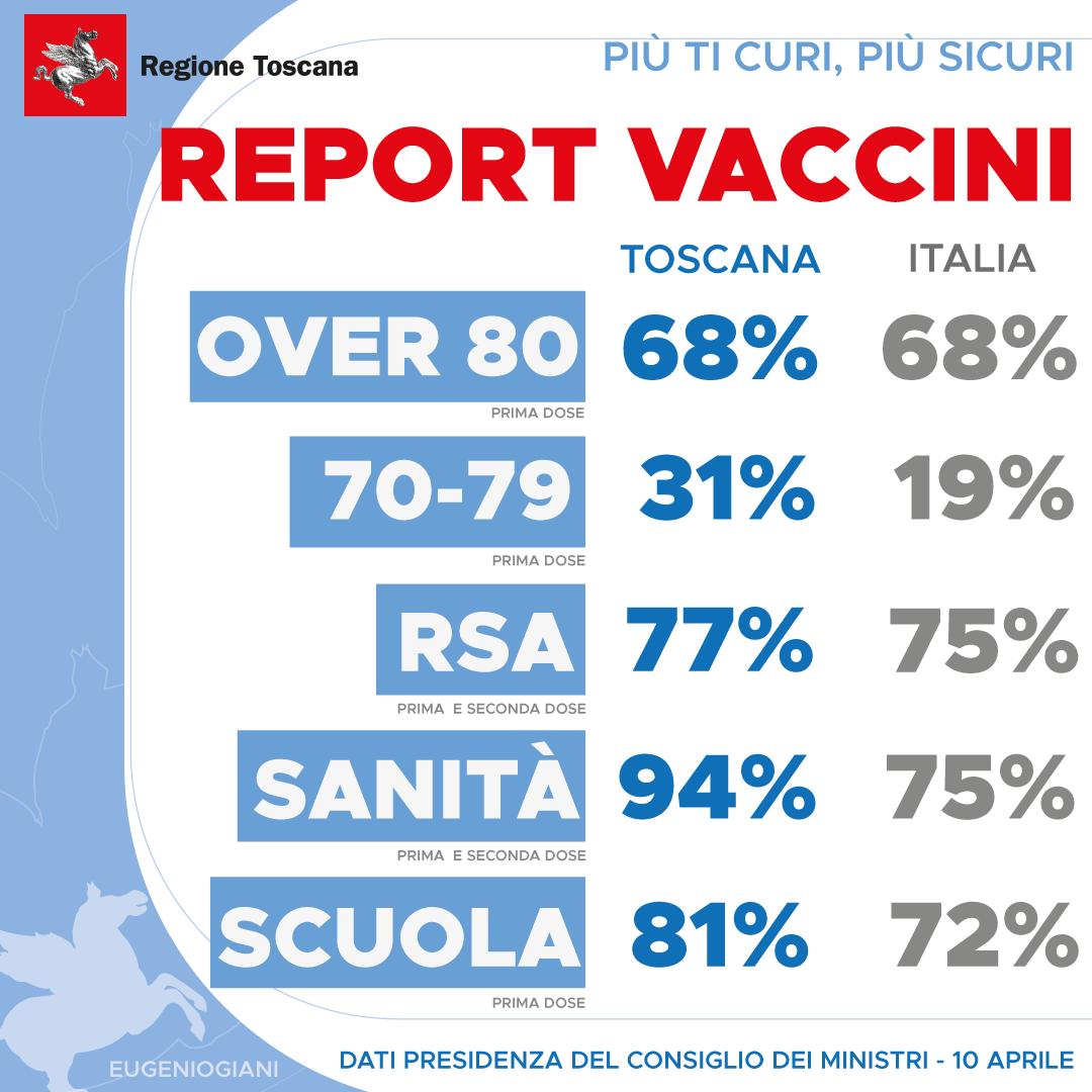 Vaccini, la Toscana prova la rincorsa. Giani: Vaccini, la Toscana prova la rincorsa. Giani: